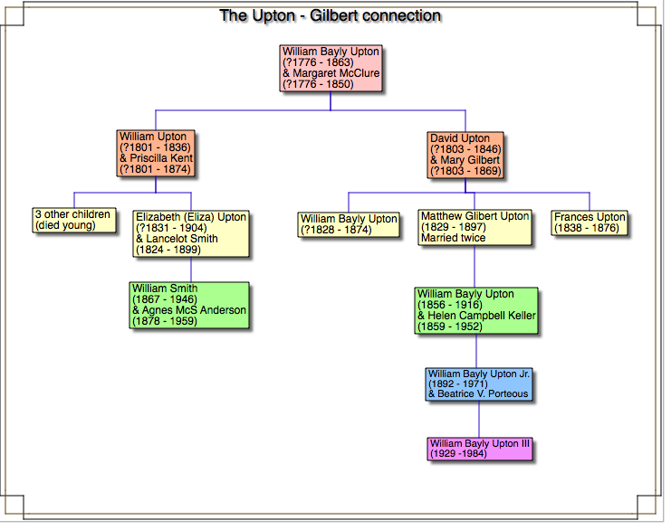 The Sad Story of William B. Upton | William Smith Family History