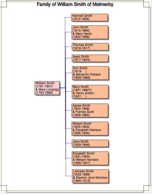 Dobson Family Tree The Chart Viewer And Family Trees Keeping Culture